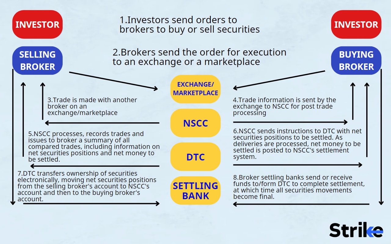 Depository Trust Company (DTC): Definition, How It Works