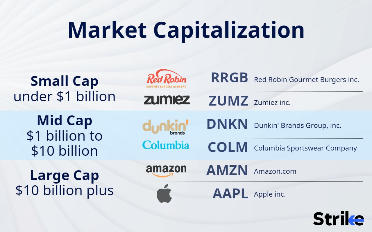 Market Cap: Definition, Types and Importance of Market Cap
