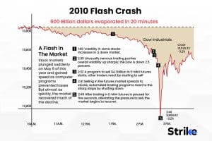 Flash Crash: Definitions, Examples, and Causes
