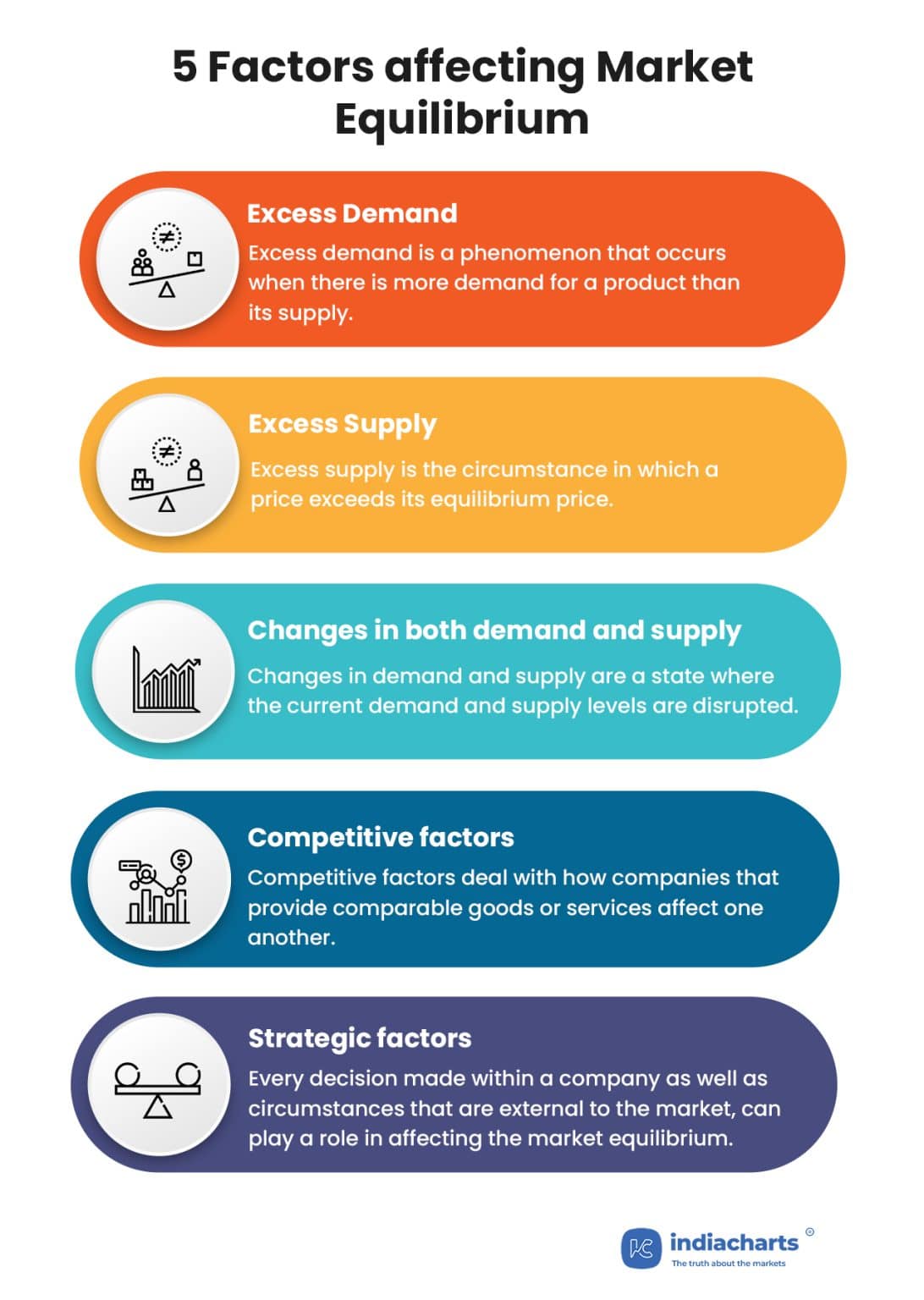 Market Equilibrium: Definition, Types, Factors, and Example