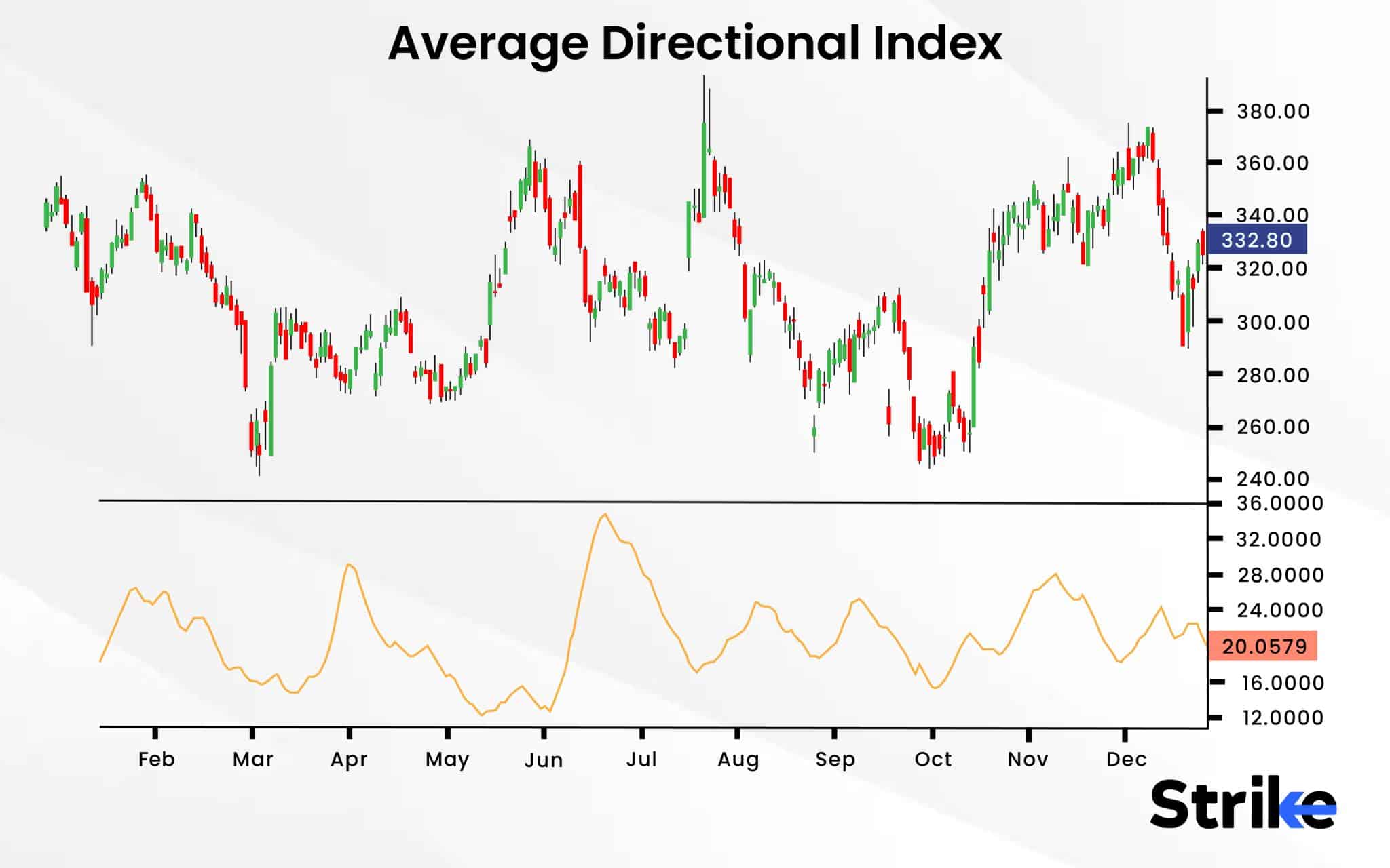 Market Indicators and Their Types: How to Use Them