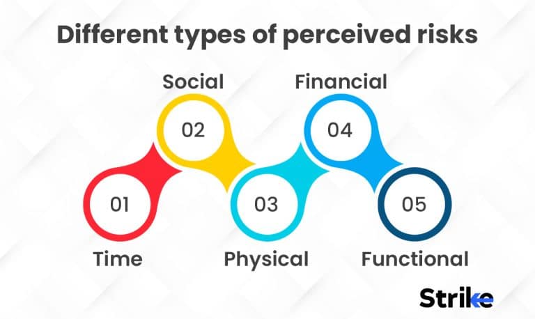 Perceived Risk: Definition, How it Works, Types, and Examples