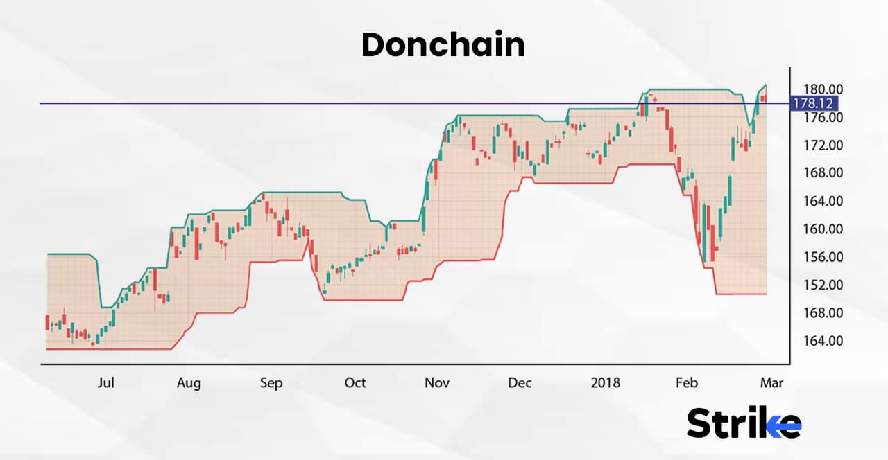 Market Indicators and Their Types: How to Use Them
