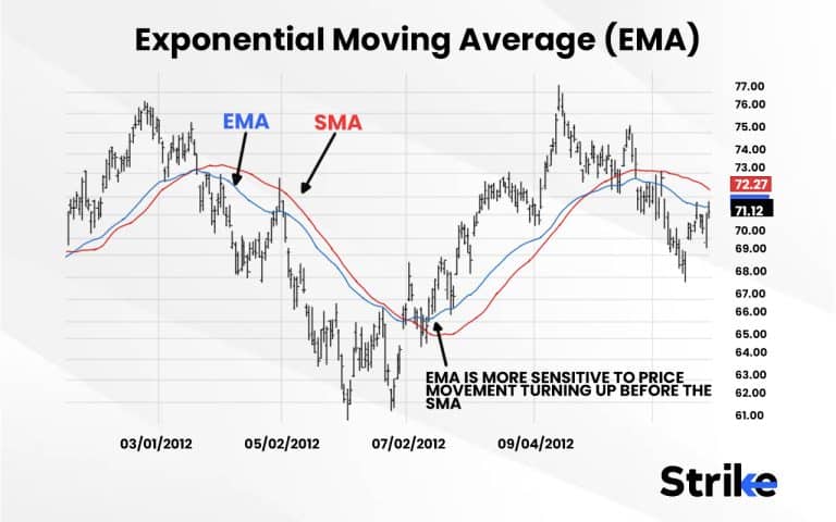 Market Indicators and Their Types: How to Use Them
