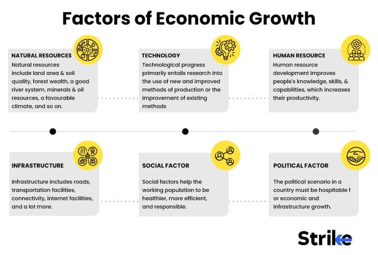 Economic Growth: Definition, How it Works, Types, and Phases