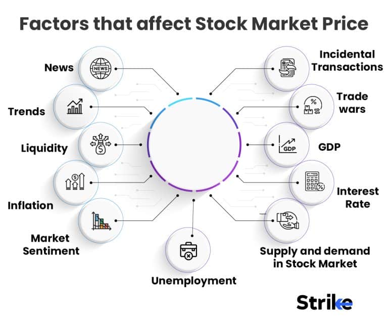 Factors that Affect Stock Market Prices