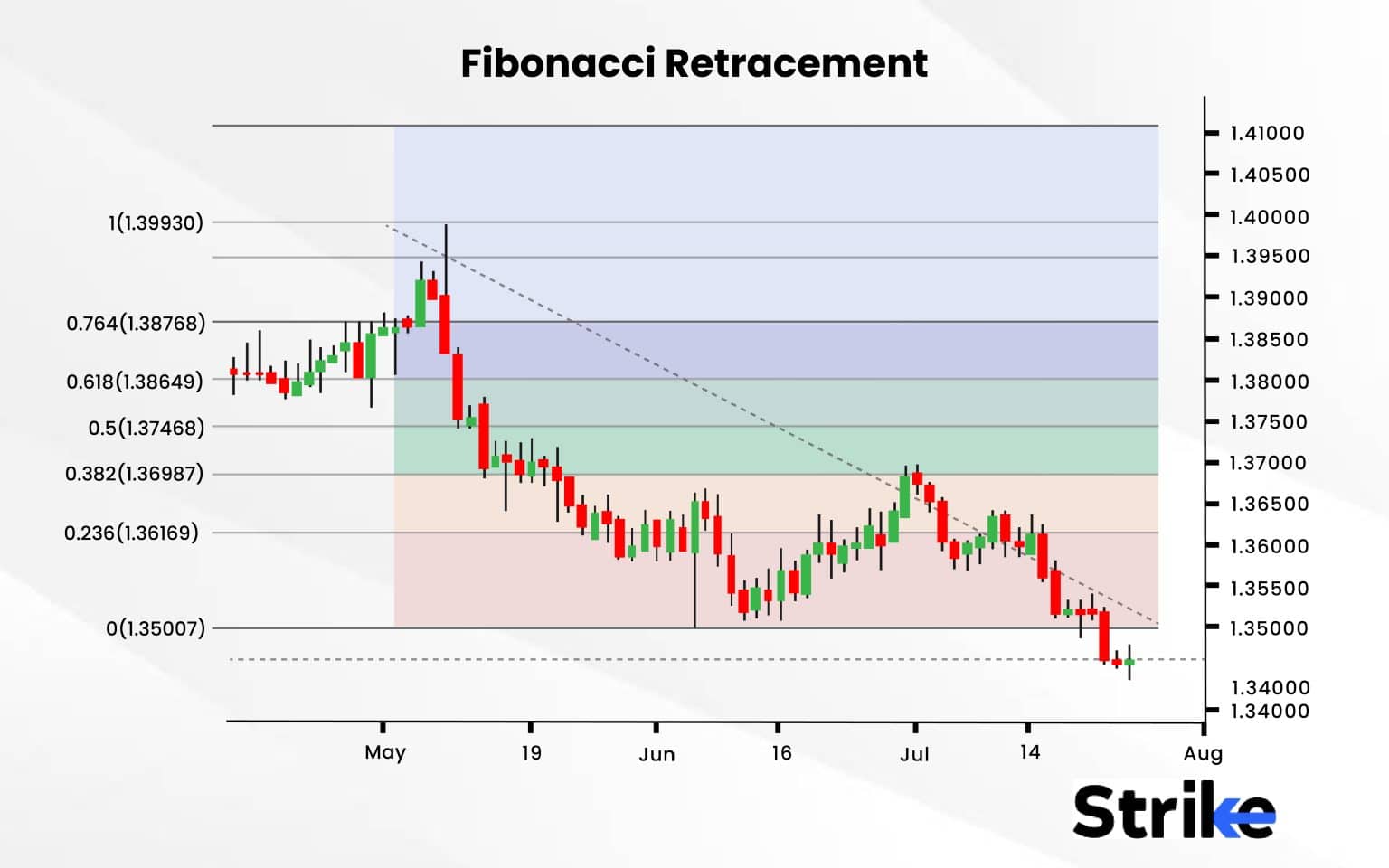 Market Indicators and Their Types: How to Use Them