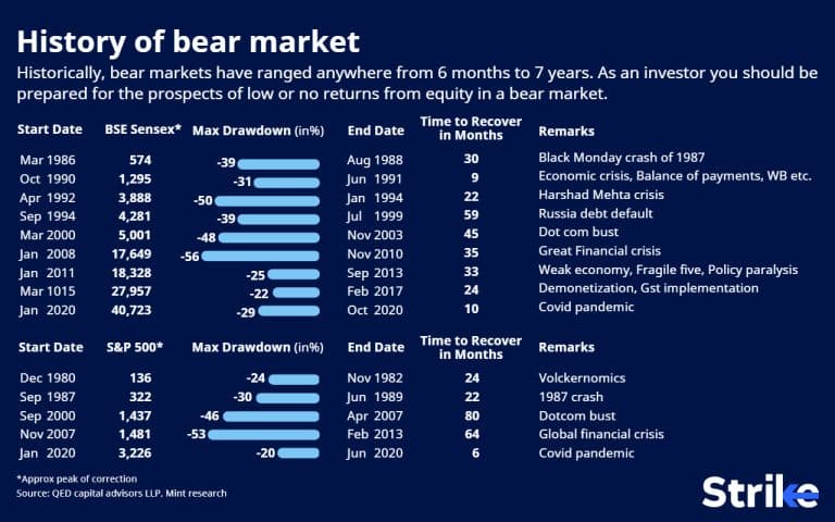 Bear Market: Definition, Types & Investment Strategies