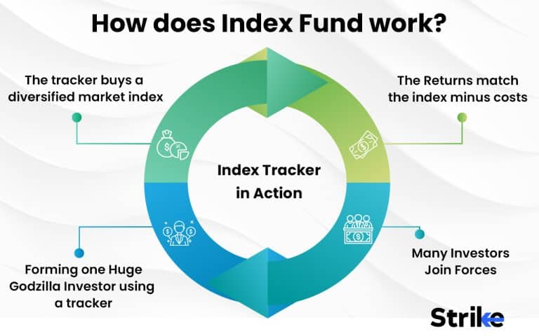 Index Fund: Definition, History, How it Works, and Types