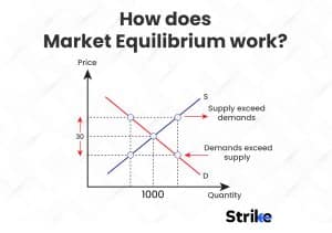 Market Equilibrium: Definition, Types, Factors, and Example
