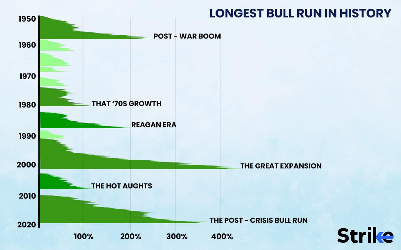 Bull Market Definition, Types, Causes and Investment Strategies