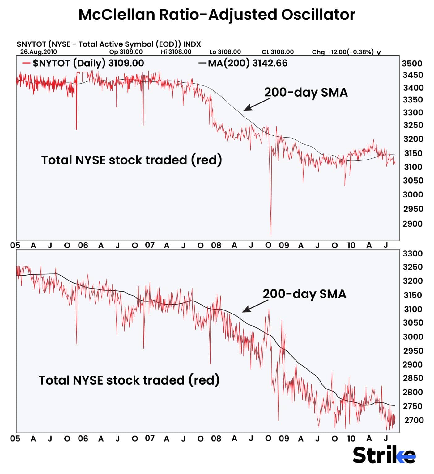 Market Indicators and Their Types: How to Use Them
