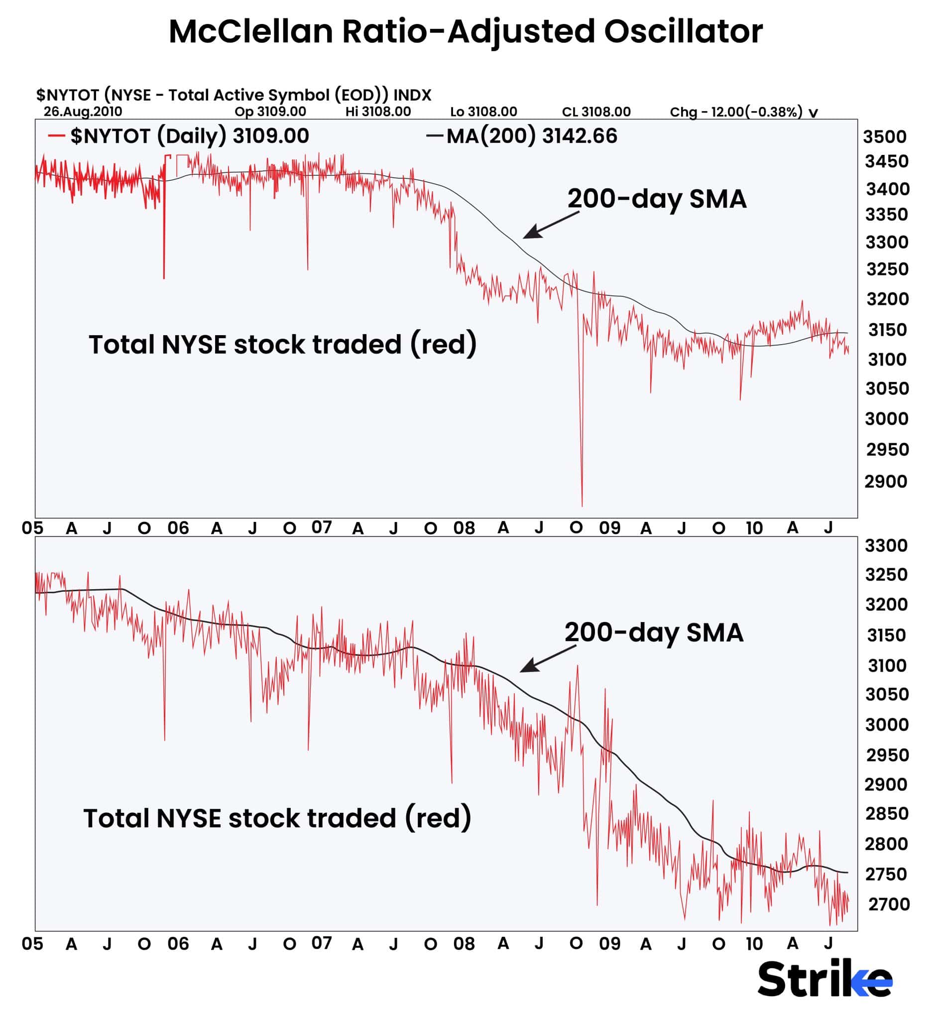 Market Indicators and Their Types: How to Use Them