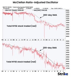 Market Indicators and Their Types: How to Use Them