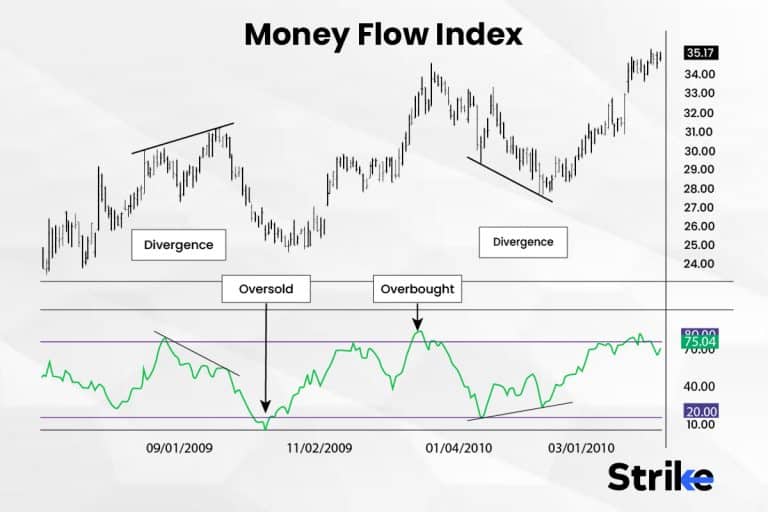 Market Indicators and Their Types: How to Use Them
