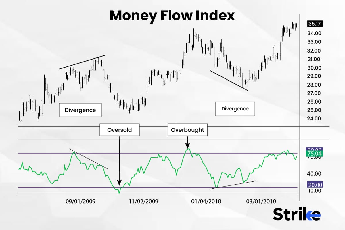 Market Indicators and Their Types: How to Use Them