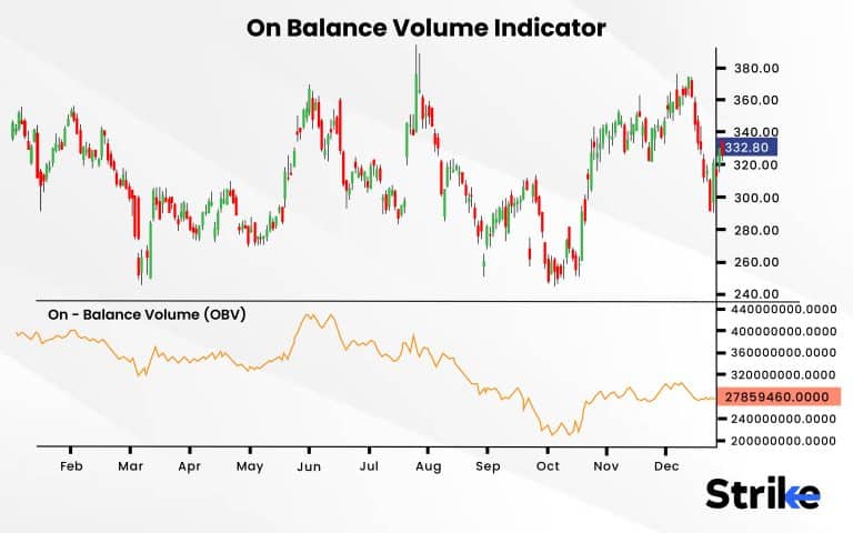 Market Indicators and Their Types: How to Use Them