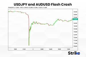 Flash Crash: Definitions, Examples, and Causes