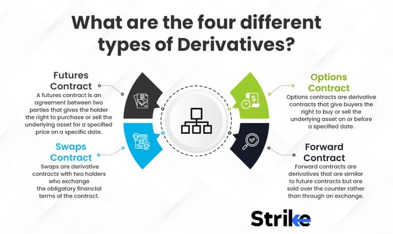 Derivative Market: Definition, How it Works, and Importance