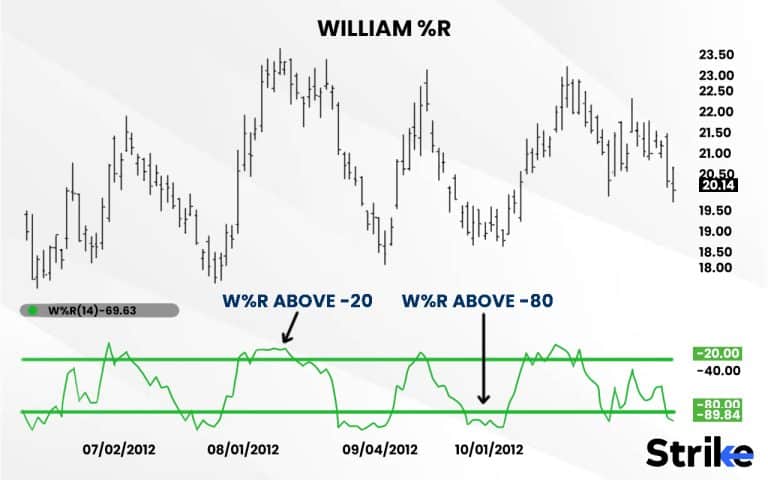 Market Indicators and Their Types: How to Use Them