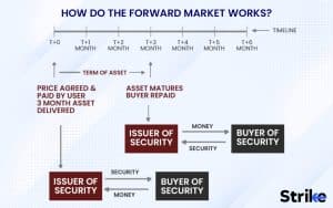 Forward Market: Definition, How it works, and Different Types