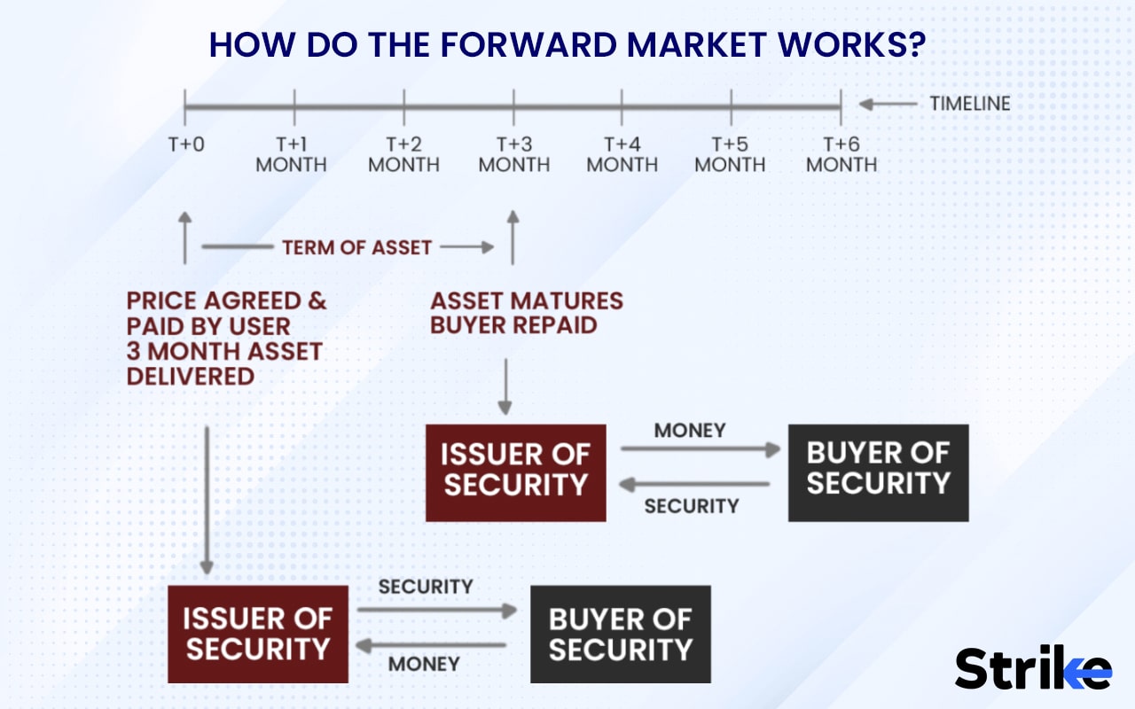 Forward Market: Definition, How it works, and Different Types