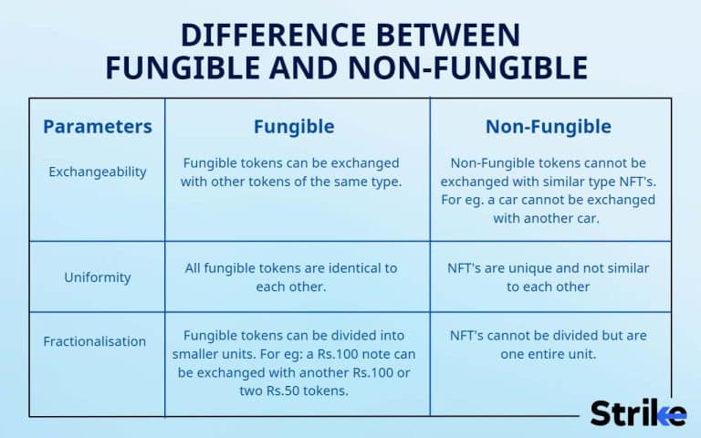 Fungibility: Definition and Examples, How It Works