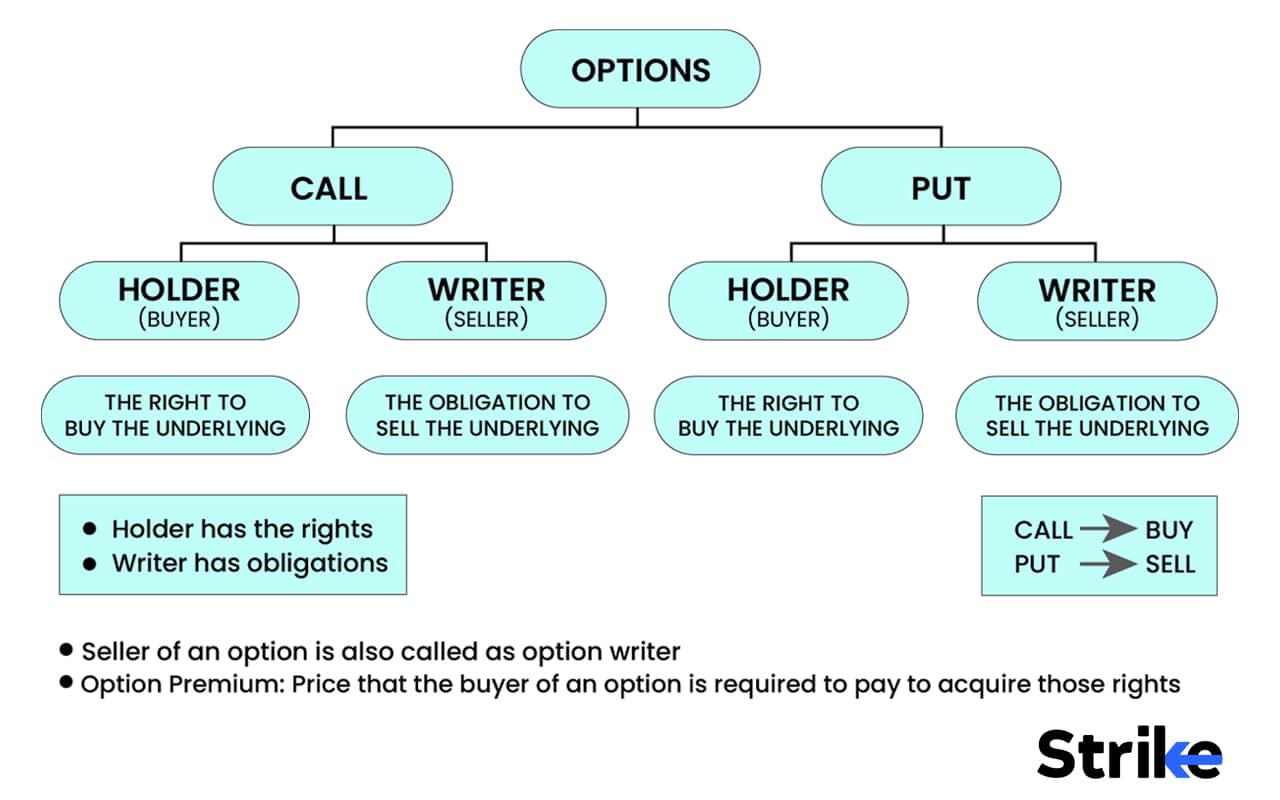 Options Trading - Definition, How it works, how to trade