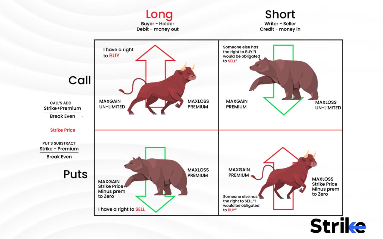 Options Trading - Definition, How it works, how to trade