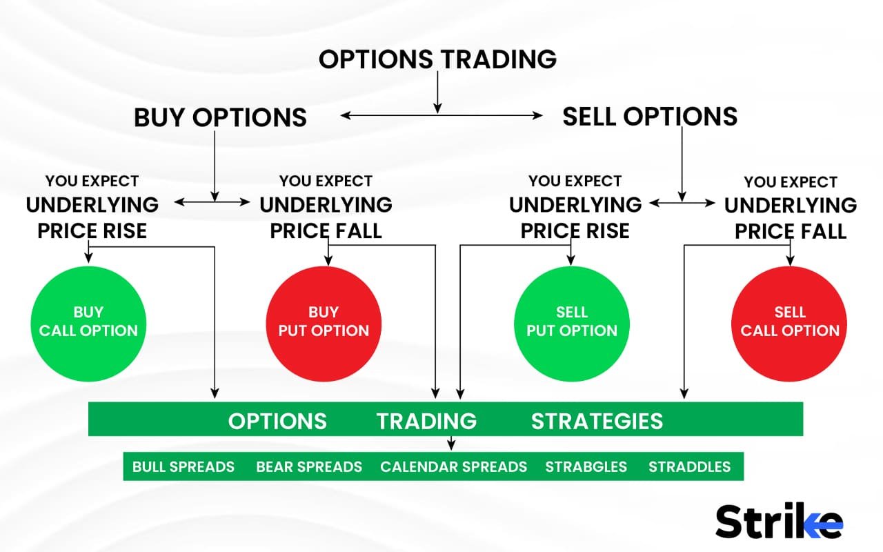 Options Trading - Definition, How it works, how to trade
