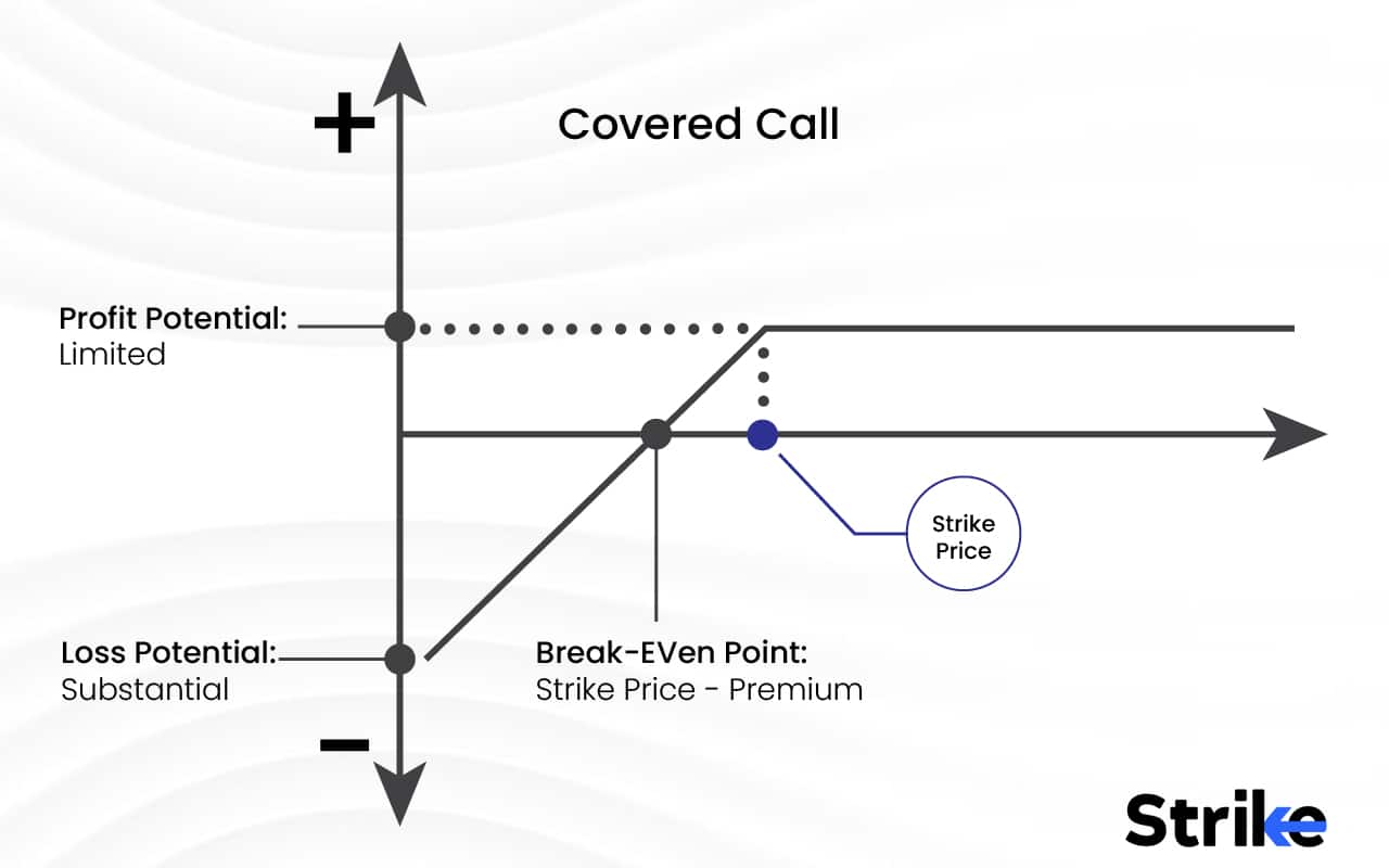 Options Trading - Definition, How it works, how to trade