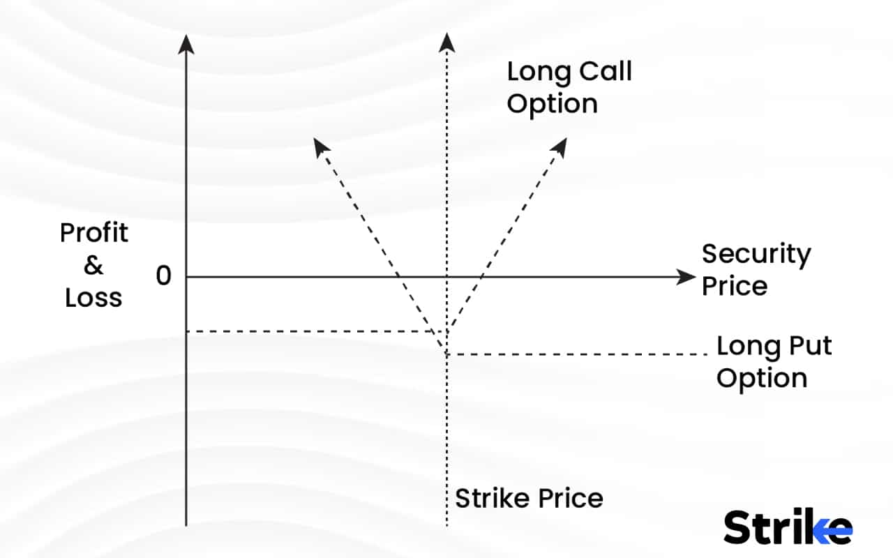 Options Trading - Definition, How it works, how to trade