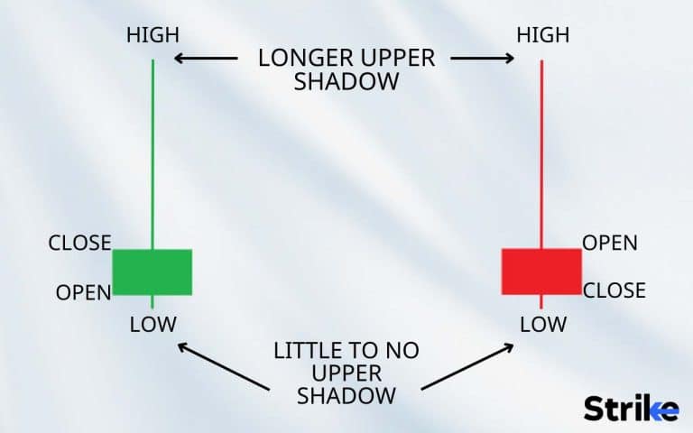 Shooting Star Candlestick Pattern: Definition, Trading Guide