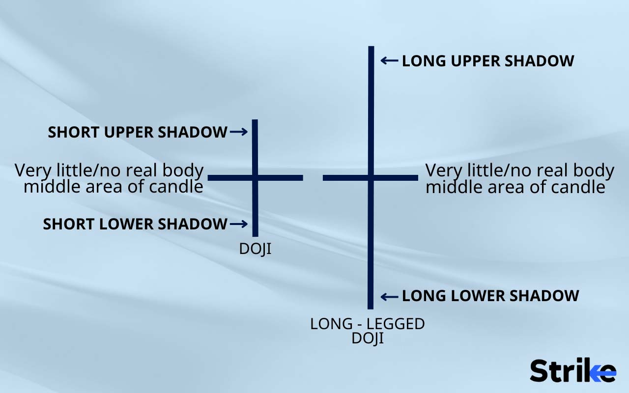 Doji Candlestick Pattern: Definition, Formation, Types, Trading, and ...