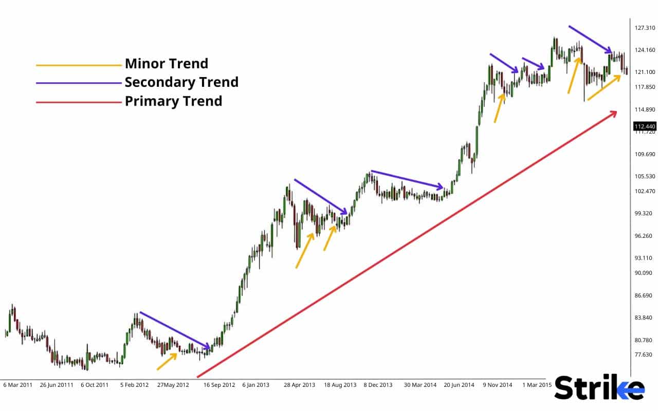 Dow theory: Definition, Origin, Principles, and Example
