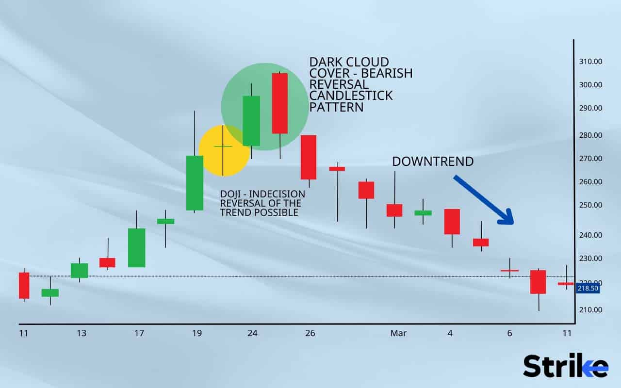 Doji Candlestick Pattern: Definition, Formation, Types, Trading, and Examples