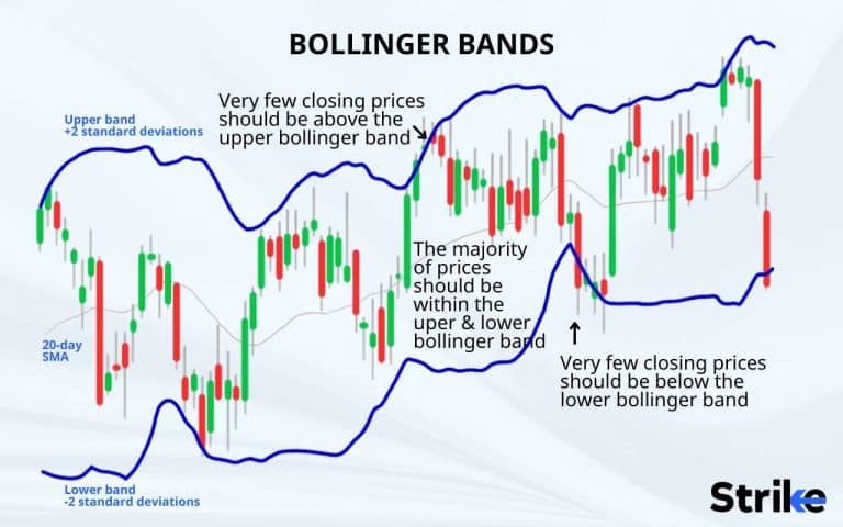 Bollinger Bands: Definition, How it Works, Importance