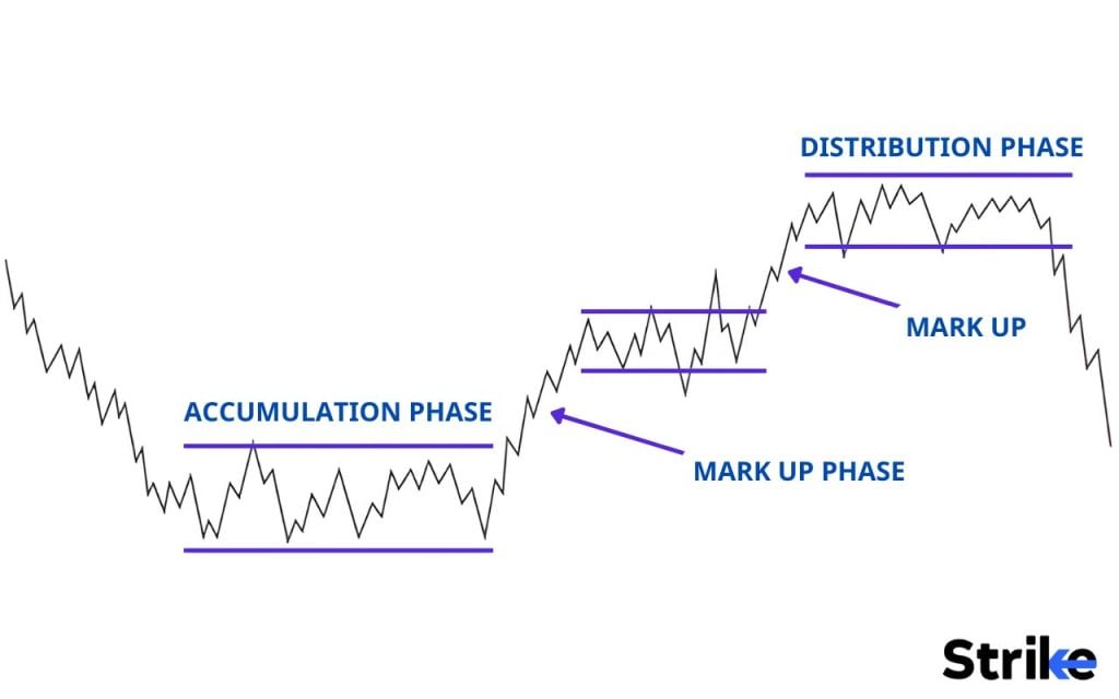 Dow theory: Definition, Origin, Principles, and Example
