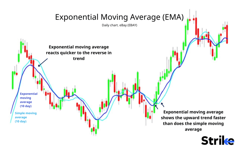Moving Average: Definition, How it Works Purpose, Types