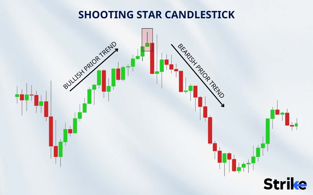 Shooting Star Candlestick Pattern: Definition, Trading Guide