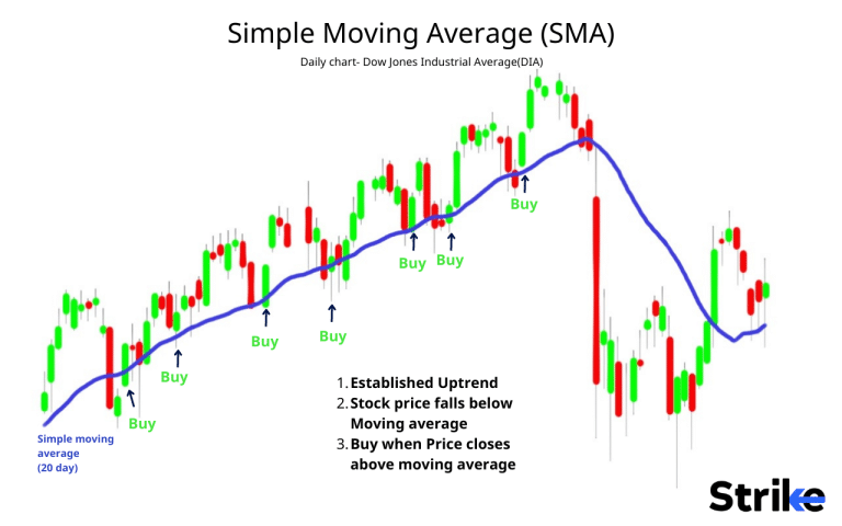 Moving Average: Definition, How it Works Purpose, Types
