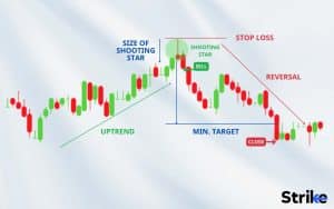 Shooting Star Candlestick Pattern: Definition, Trading Guide