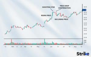 Shooting Star Candlestick Pattern: Definition, Trading Guide