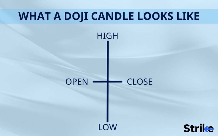 Doji Candlestick Pattern: Definition, Formation, Types, Trading, and ...