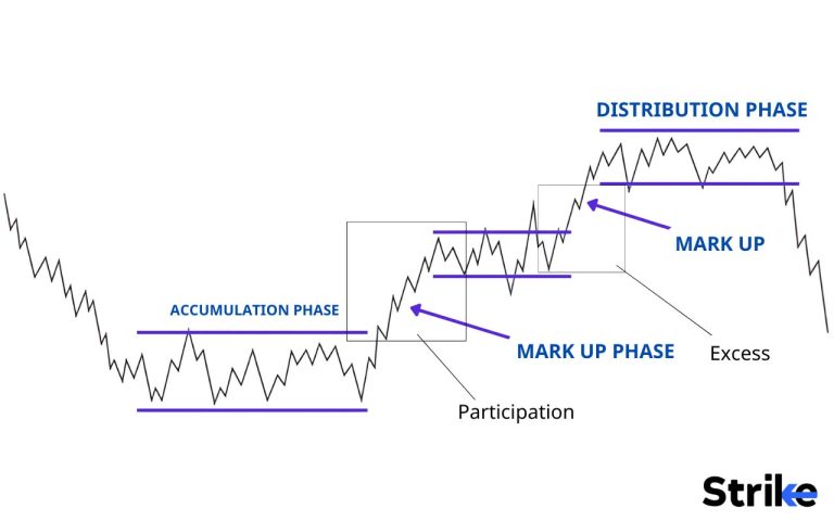 Dow theory: Definition, Origin, Principles, and Example