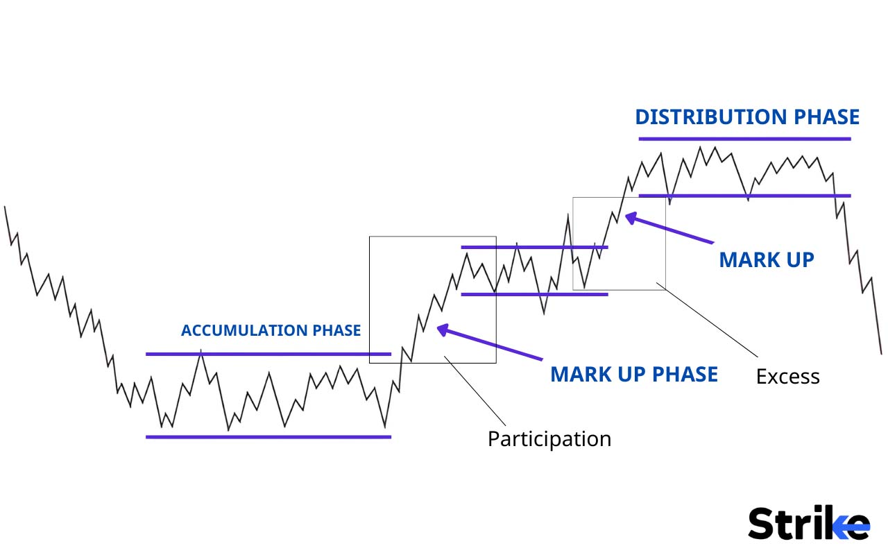 Dow theory: Definition, Origin, Principles, and Example
