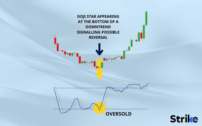 Doji Candlestick Pattern: Definition, Formation, Types, Trading, and ...