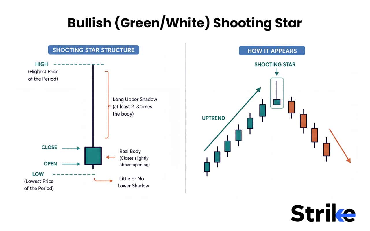 Shooting Star Candlestick: Meaning, Identification, Types with Complete ...