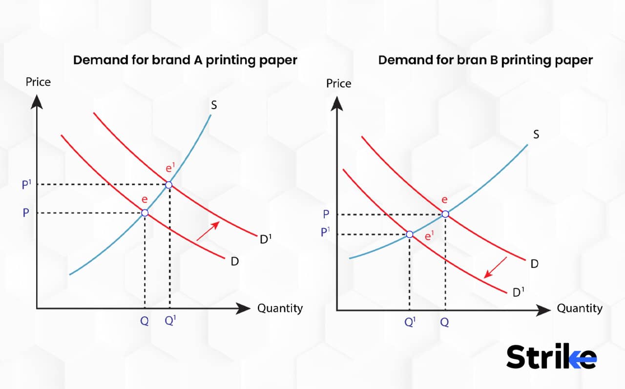 Competitive Demand: Definition, Function and Example