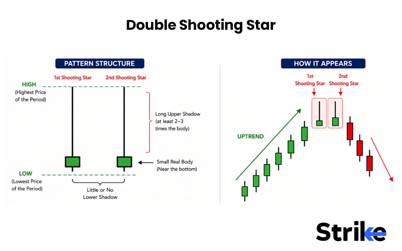 Shooting Star Candlestick: Meaning, Identification, Types with Complete ...